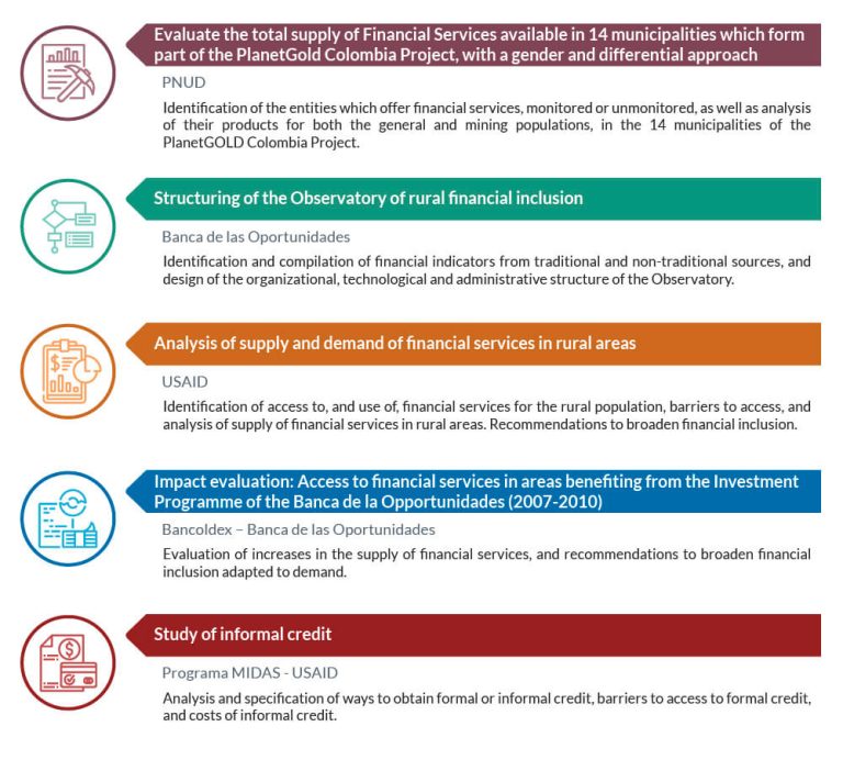 Financial Inclusion - Econometria