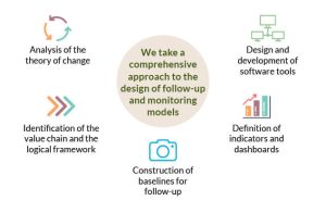 Consulting services in monitoring&E of policies, programs and projects ...