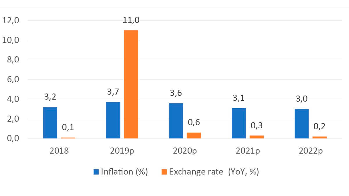 Economic Projections - Econometria