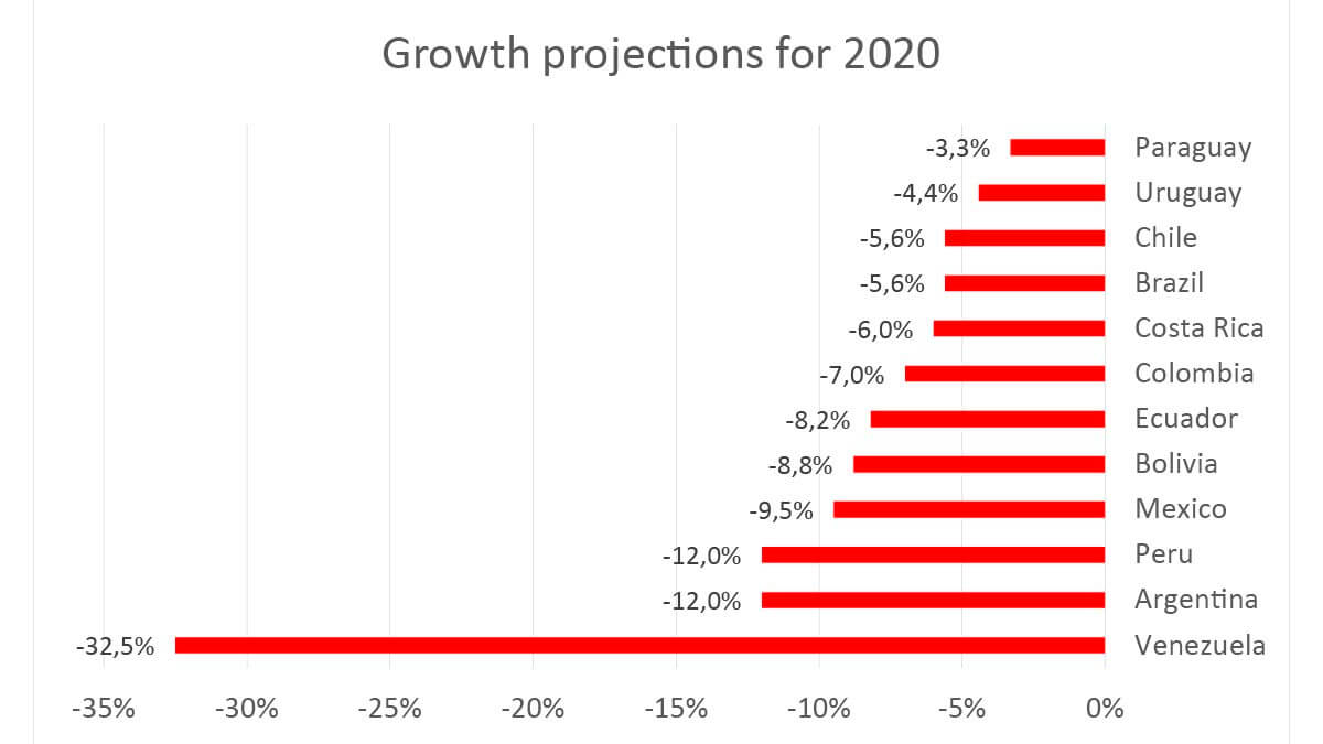 Economic Projections - Econometria