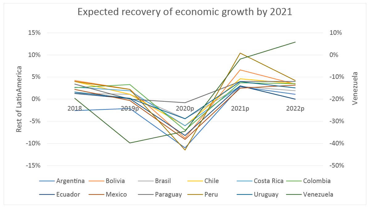 Economic Projections - Econometria