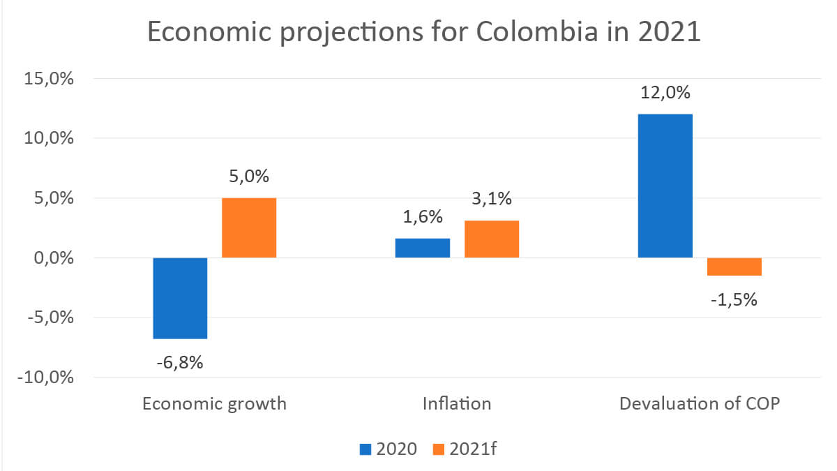 Economic Projections - Econometria