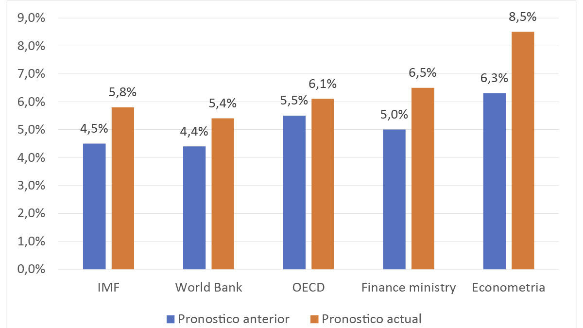 Economic Projections - Econometria